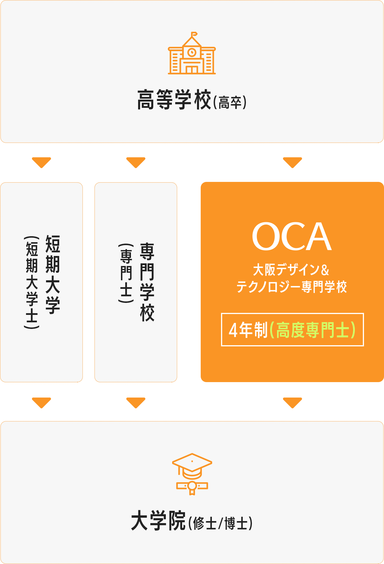 マンガ・アニメーター専門学校 | OCA大阪デザイン＆テクノロジー専門学校